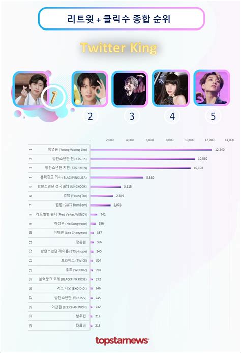 임영웅 트위터 순위 81회째 1위 방탄소년단 진·방탄소년단 지민·블랙핑크 리사·방탄소년단 정국 Top5영탁·뱀뱀·레드벨벳 웬디·하성운·이채연 뒤이어 트위터 리트윗 순위