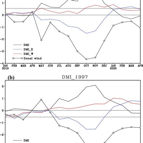 A The Monthly Indian Ocean Dipole Mode Index Dmi Unit °c From The