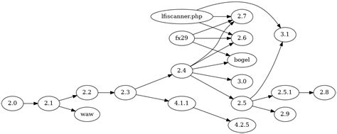 Github Bediger4000malware Phylogeny Malware Phylogeny For Wso Web Shell Shellbot Irc Bot