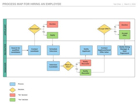 Practice Process Map