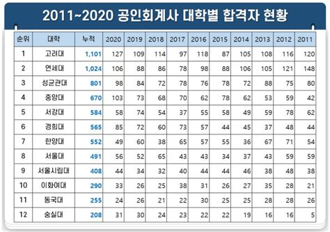 공인회계사 10년간 대학별 합격자 순위 Mlbpark