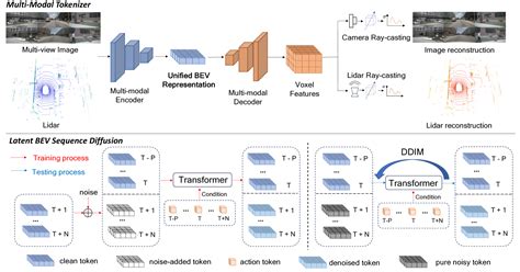 Bevworld A Multimodal World Model For Autonomous Driving Via Unified