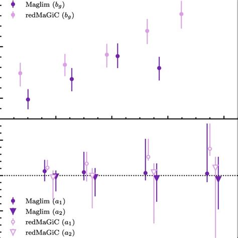 Summary Of Marginalized Constraints Mean And 68 Cl And Maximum