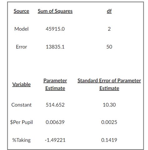 Solved What Proportion Of The Variation In The Variable SAT M Is Explained Course Hero