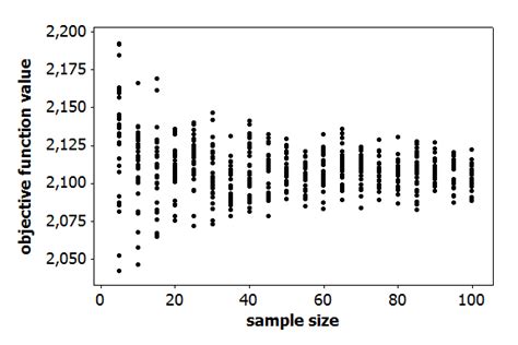 A Upper Bound Of Confidence Interval Of Optimality Gap B Dispersion Download Scientific