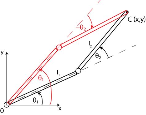 Introduction To Inverse Kinematics Of Robots Fusion Of Engineering Control Coding Machine