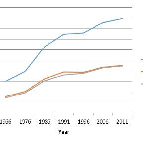Sex Distribution Of Iran From 1966 To 2011 Download Scientific Diagram