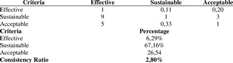 Pairwise Comparison Matrix Of The Criteria With Respect To The Objectives Download Scientific