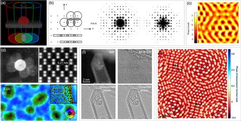 Electron Ptychography A Experimental Geometry Showing How Overlapping