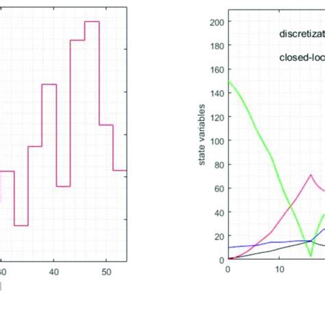 The Typical Solution Given By The Controller Using Eav1 A The Download Scientific Diagram