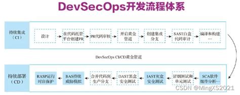 Devsecops:安全运营不可或缺的实践(一)devsecops 宣言 Csdn博客 Devsecops:安全运营不可或缺的实践(一)devsecops 宣言 Csdn博客