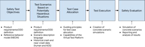 Collision Avoidance Testing Of The Waymo Automated Driving System