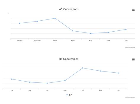 The 7 Most Common Chart Mistakes Highcharts Blog Highcharts