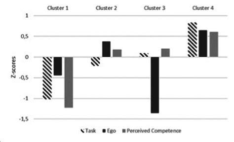Cluster Profiles Of The Clustering Variables For Four Cluster Solution