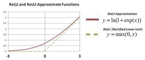 Selecting A Neural Network Transfer Function Classic Vs Current