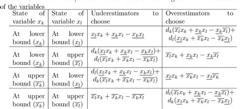 Table 2 From Cutting Planes From The Simplex Tableau For Quadratically