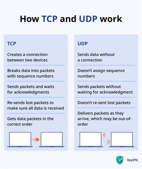 Ahmed Elmi On Linkedin Difference Between Tcp And Udp
