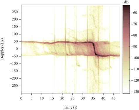 The Measured Dynamic Doppler Shift In V2i Scenarios 26 Download