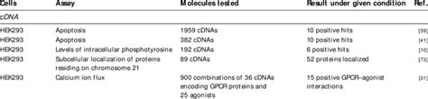Summary Of Transfected Cell Microarrays Applied For Functional Assays Download Table