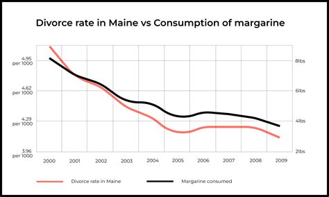 Deciphering Correlation And Causation Gopractice