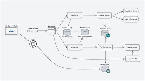 Excalidraw System Design Library