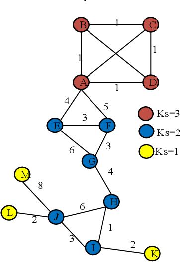 Figure 1 From Identifying Influential Spreaders In Complex Networks By Weighted Vote Ranking And