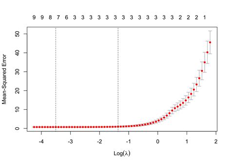 Introduction To Linear Models Exercises Regularization