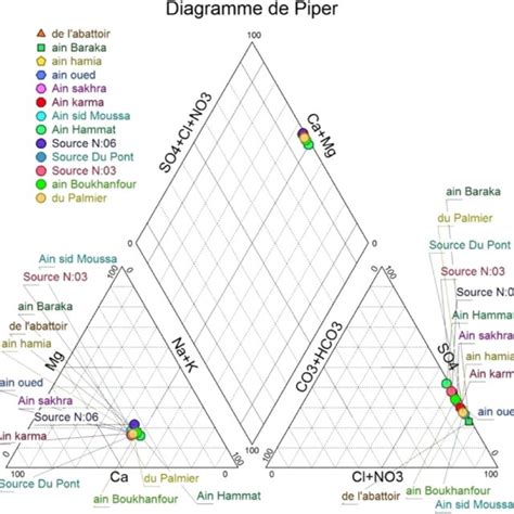 Piper Plot Show The Geochemical Classification Of Water Samples