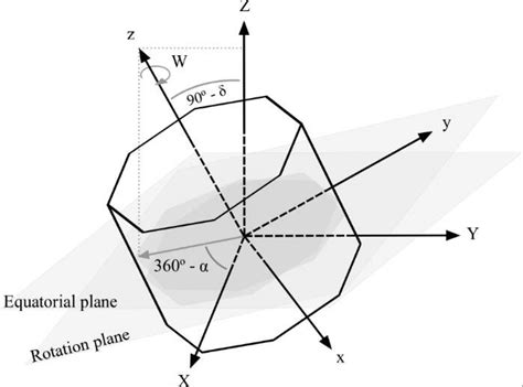 Representation Of The Right Ascension Angle í µí¼ And Declination