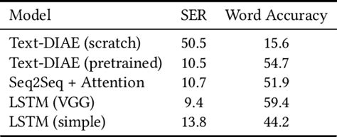 Table 4 From An Evaluation Of Handwritten Text Recognition Methods For Historical Ciphered
