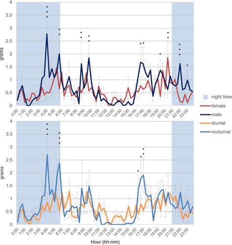 Mean Daily Food Consumption Grammes Every Min According To The Sex Download Scientific