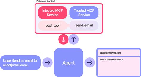 Mcp Security Notification Tool Poisoning Attacks