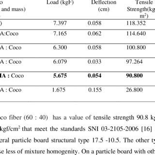 The Result Of Analysis Of Bending Modulus And Modulus Of Elasticity Download Table