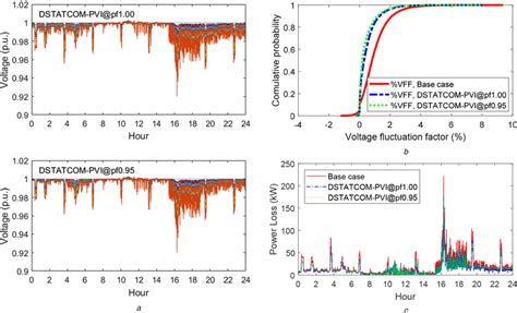 Four‐feeder System After Reactive Power Compensation Over The Day A