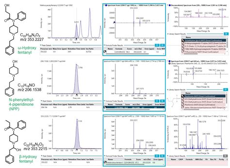 Targeted And Non Targeted Analysis Of Fentanyl Analogs And Their Potential Metabolites Using Lc Qtof
