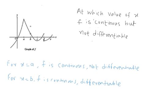 Solved The Graph Of The Function F Is Shown Above At Which Value Of X Is F Continuous But Not