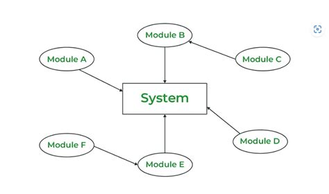 Big Bang Integration Testing In Software Testing