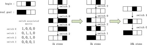 Visualization For A Case From Flipping Problem When Training Step