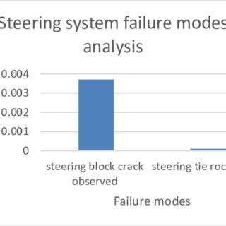 Electrical System Failure Modes Analysis Download Scientific Diagram