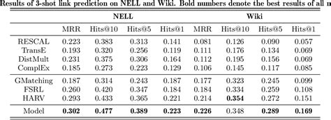 Table 3 From Fine Grained Relational Learning For Few Shot Knowledge Graph Completion Semantic