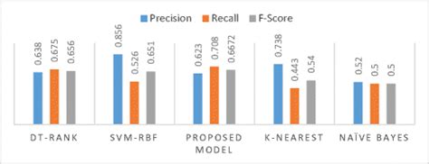Comparison Of Proposed Model With Baseline Rumor Detection Techniques Download Scientific