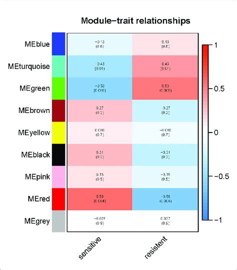 relationships between the module and clinical traits each row