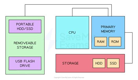 Memory Management Cie A Level Computer Science Revision Notes