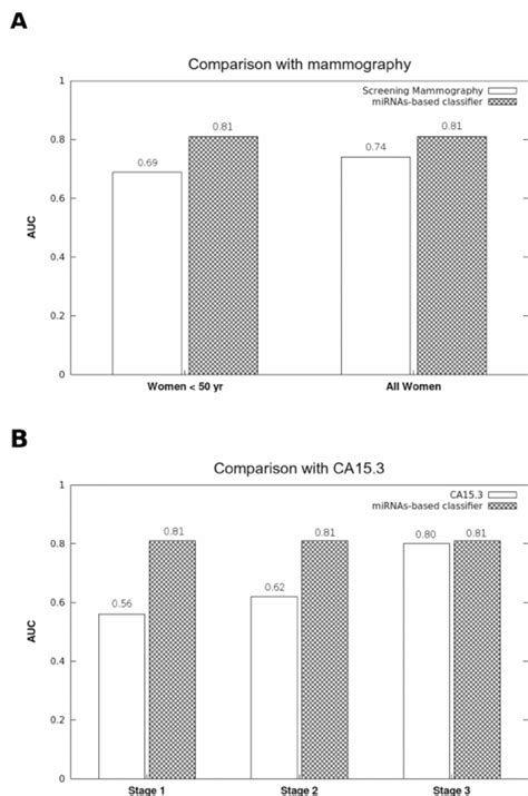 Comparison Of The Accuracy Between The Diagnostic Mirna Signature Download Scientific Diagram