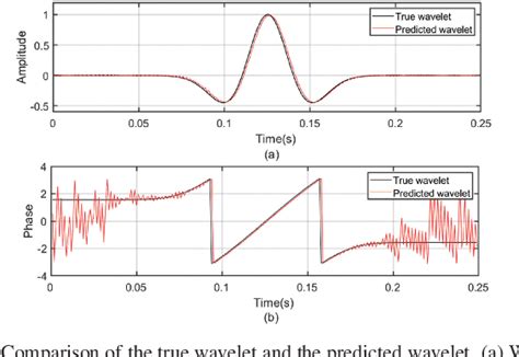 Figure From Physics Constrained Seismic Impedance Inversion Based On Deep Learning Semantic