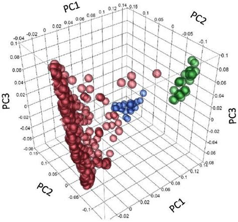 Principal Component Pc Analysis Obtained From 3067 Polymorphic