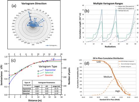 A Variogram Direction Used For Generating Multiple Models B Major Download Scientific