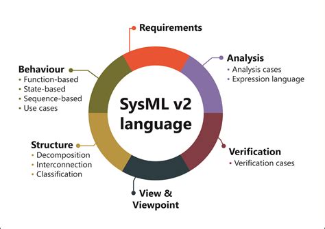 Sysml V2 The Future Of Mbse Starion