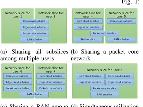 Figure 1 From Uona User Oriented Network Slicing Architecture For