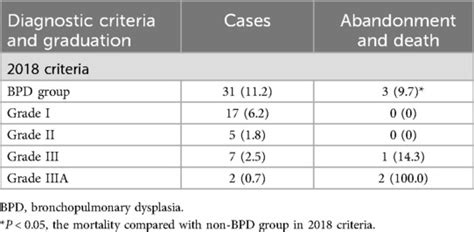 Frontiers Predictive Modeling Of Bronchopulmonary Dysplasia In